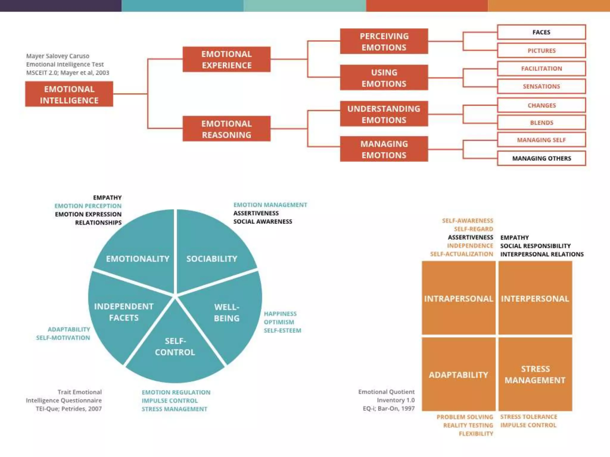 Psychometric properties of a scale developed from a three-factor model ...