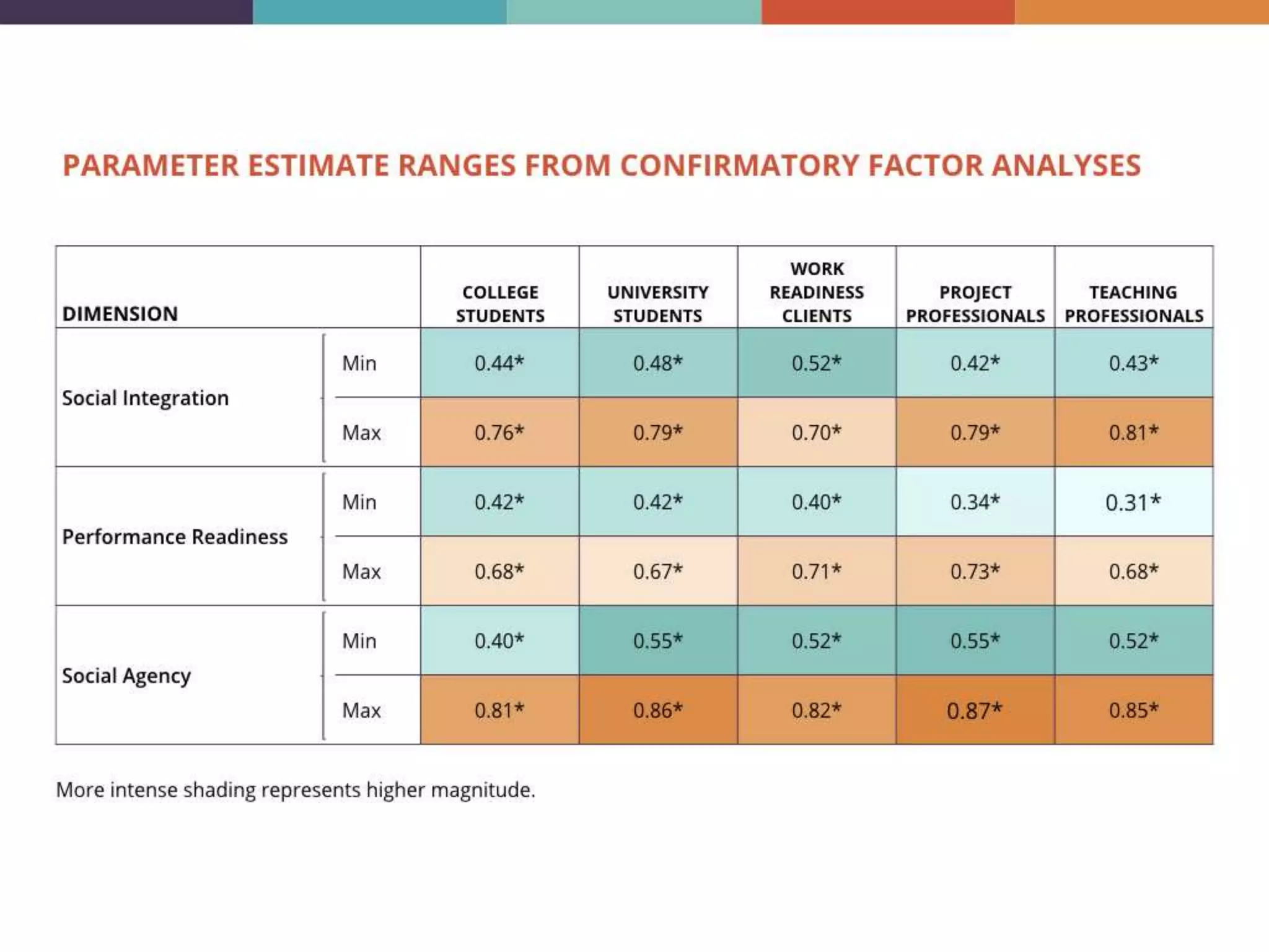 Psychometric properties of a scale developed from a three-factor model ...