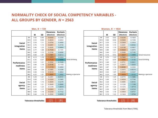Psychometric properties of a scale developed from a three-factor model of social competency | PPT