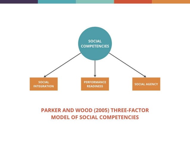 Psychometric properties of a scale developed from a three-factor model ...