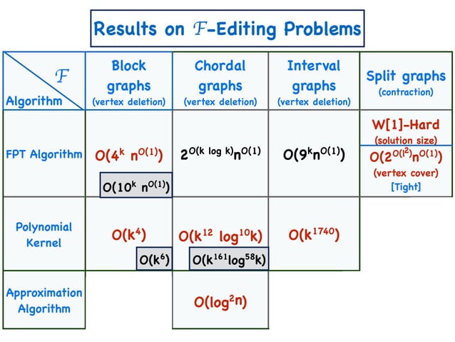 Graph Modification: Beyond the known Boundaries | PPT