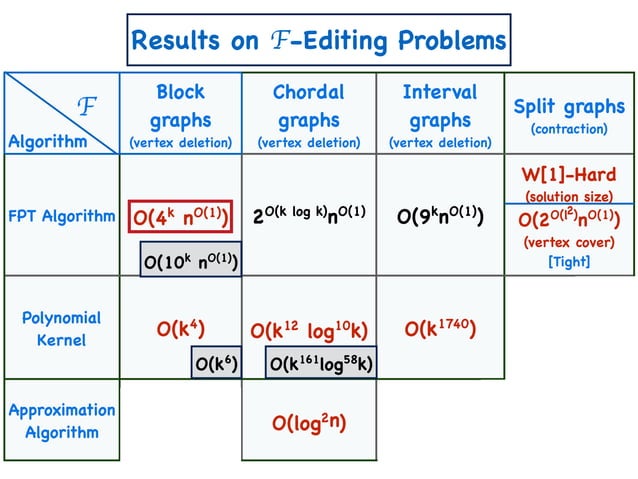 Graph Modification: Beyond the known Boundaries | PPT