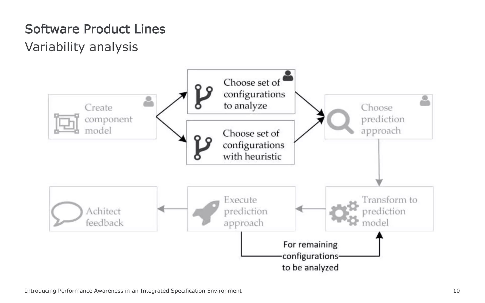 Introducing Performance Awareness in an Integrated Specification Environment | PPT