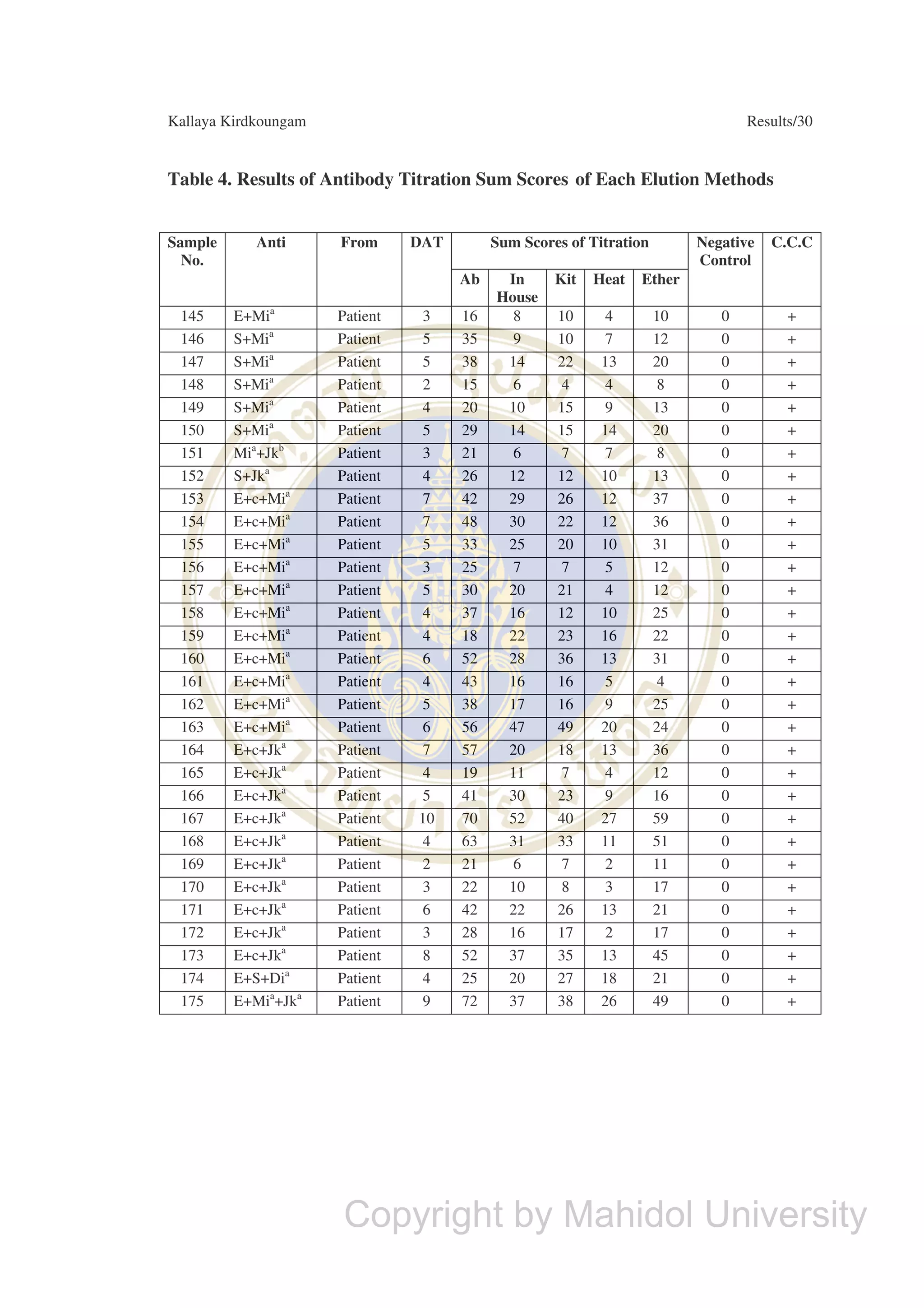 A STUDY OF ELUTING IgG ANTIBODIES FROM RED BLOOD CELLS: THE | PDF