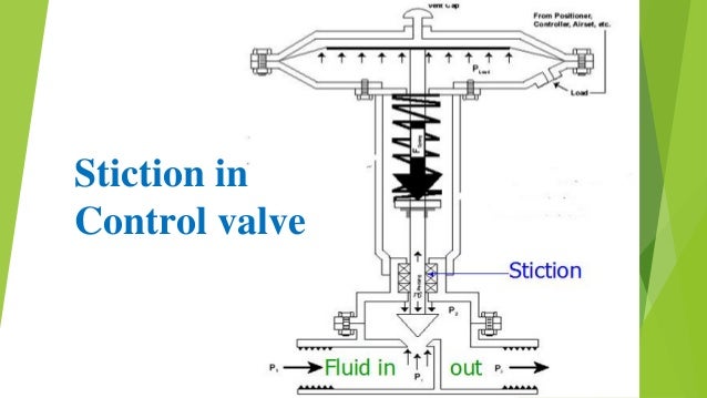 Compensation of Control valve stiction