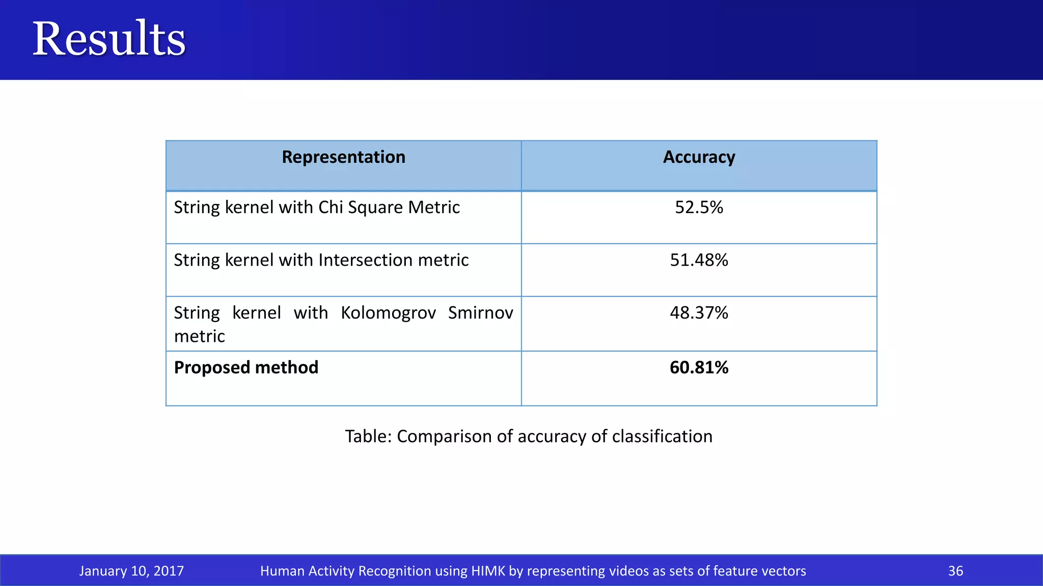 Human Activity Recognition (HAR) using HMM based Intermediate matching ...