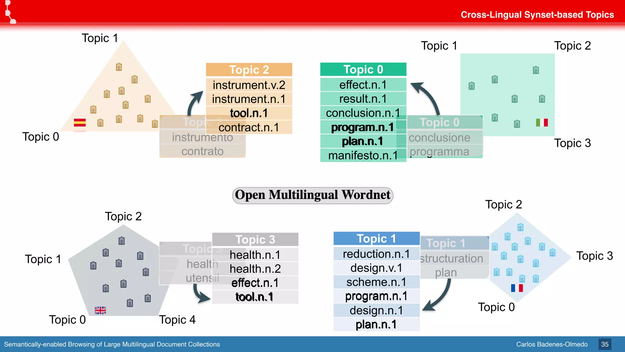 Semantically-enabled Browsing of Large Multilingual Document Collections | PDF