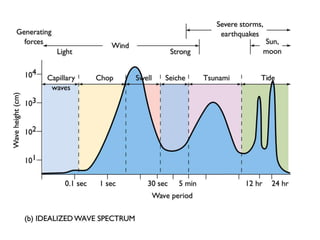 Abstract - Internal Waves Thesis | PPT