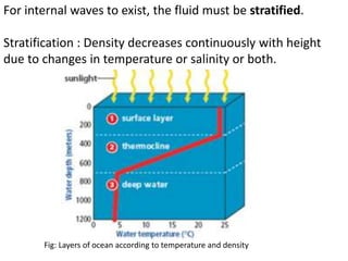 Abstract - Internal Waves Thesis | PPTX