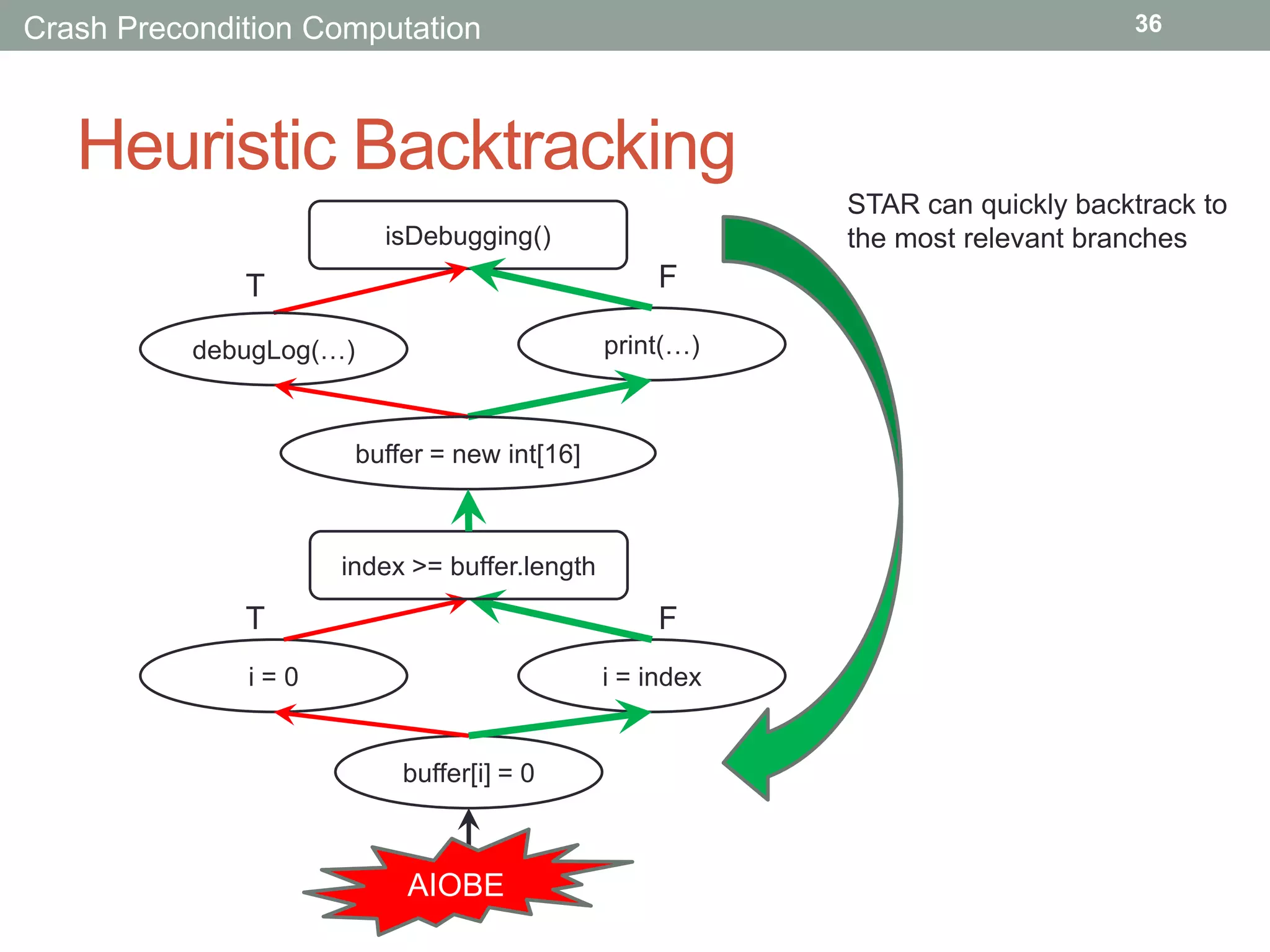 STAR: Stack Trace based Automatic Crash Reproduction | PPT
