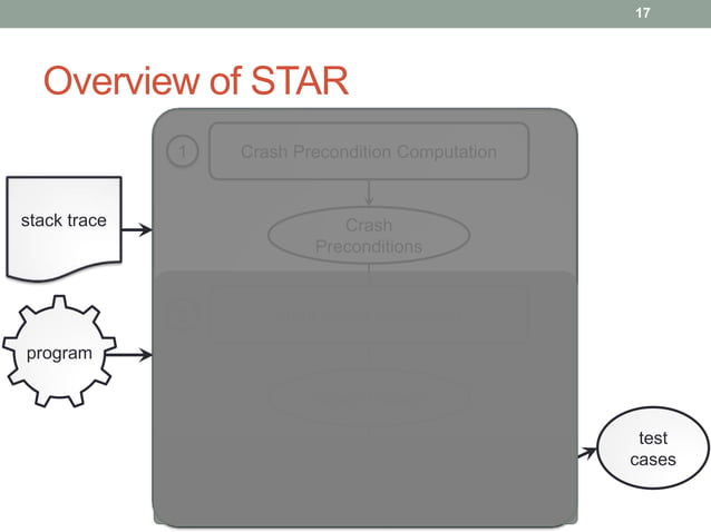 STAR: Stack Trace based Automatic Crash Reproduction | PPT
