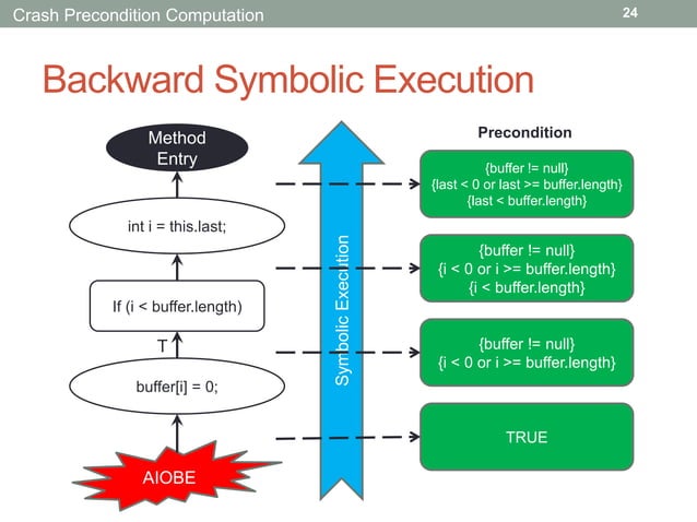 STAR: Stack Trace based Automatic Crash Reproduction | PPT