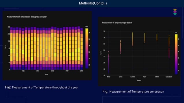 Weather Data Analysis And Prediction In Bangladesh Using Machine Learning | PPTX