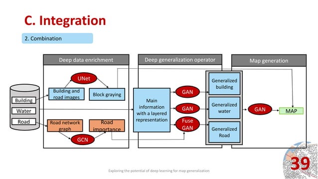 Exploring the potential of deep learning for map generalization | PPT