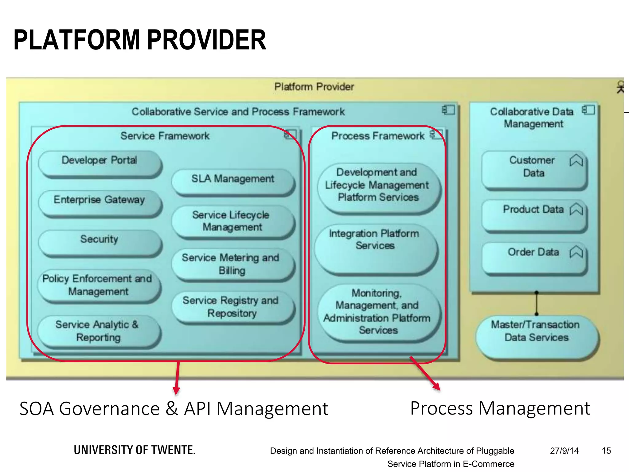 Design And Instantiation Of Reference Architecture For Pluggable Service Platform In E Commerce