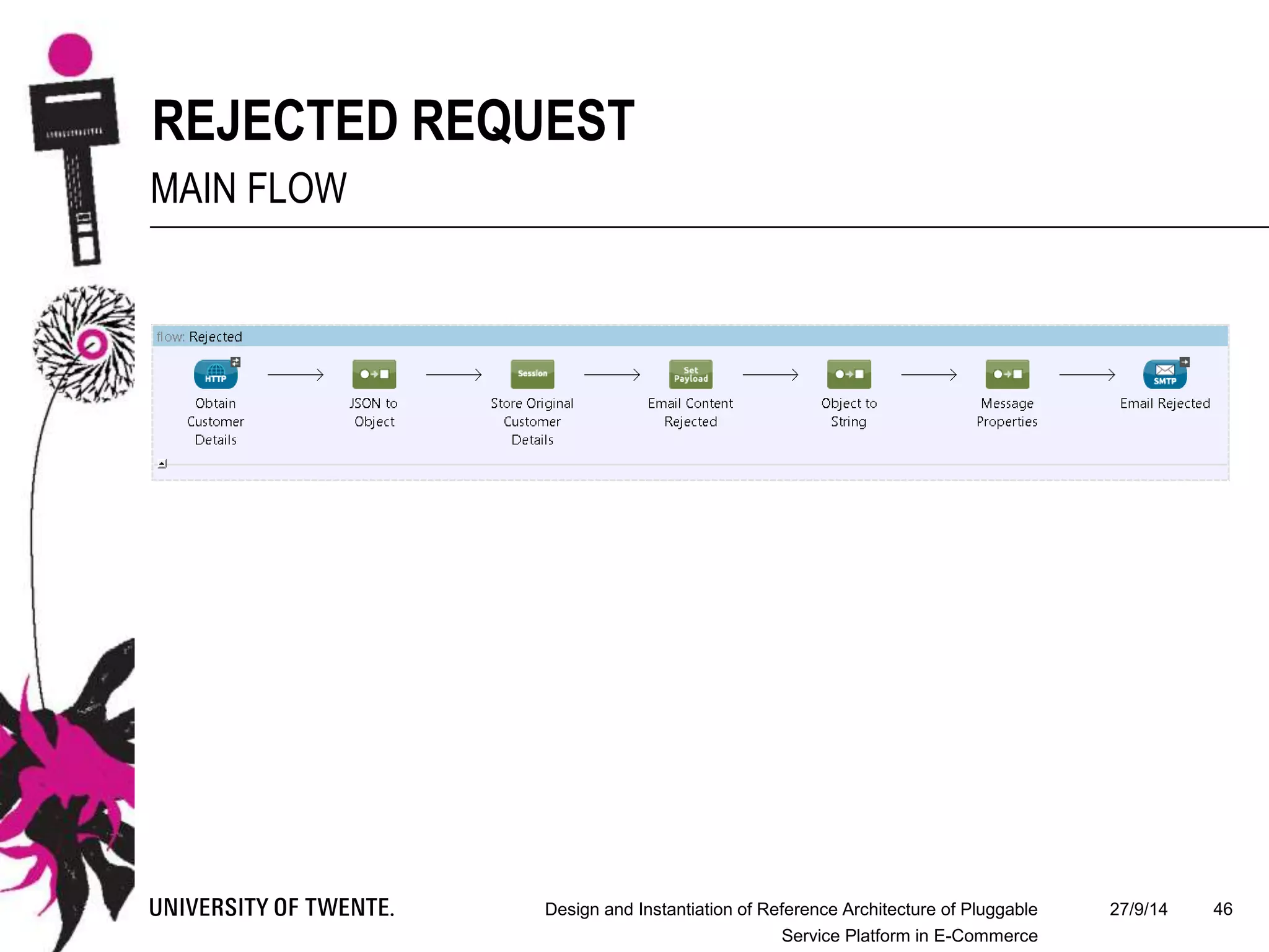 Design And Instantiation Of Reference Architecture For Pluggable Service Platform In E Commerce