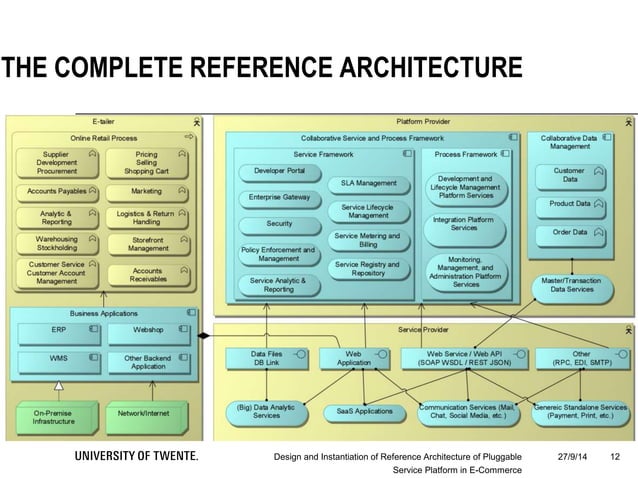 Design and Instantiation of Reference Architecture for Pluggable ...