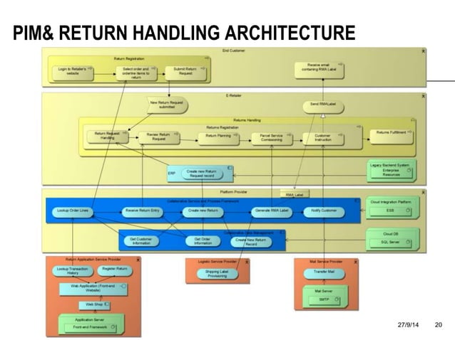 Design and Instantiation of Reference Architecture for Pluggable Service Platform in E-commerce ...