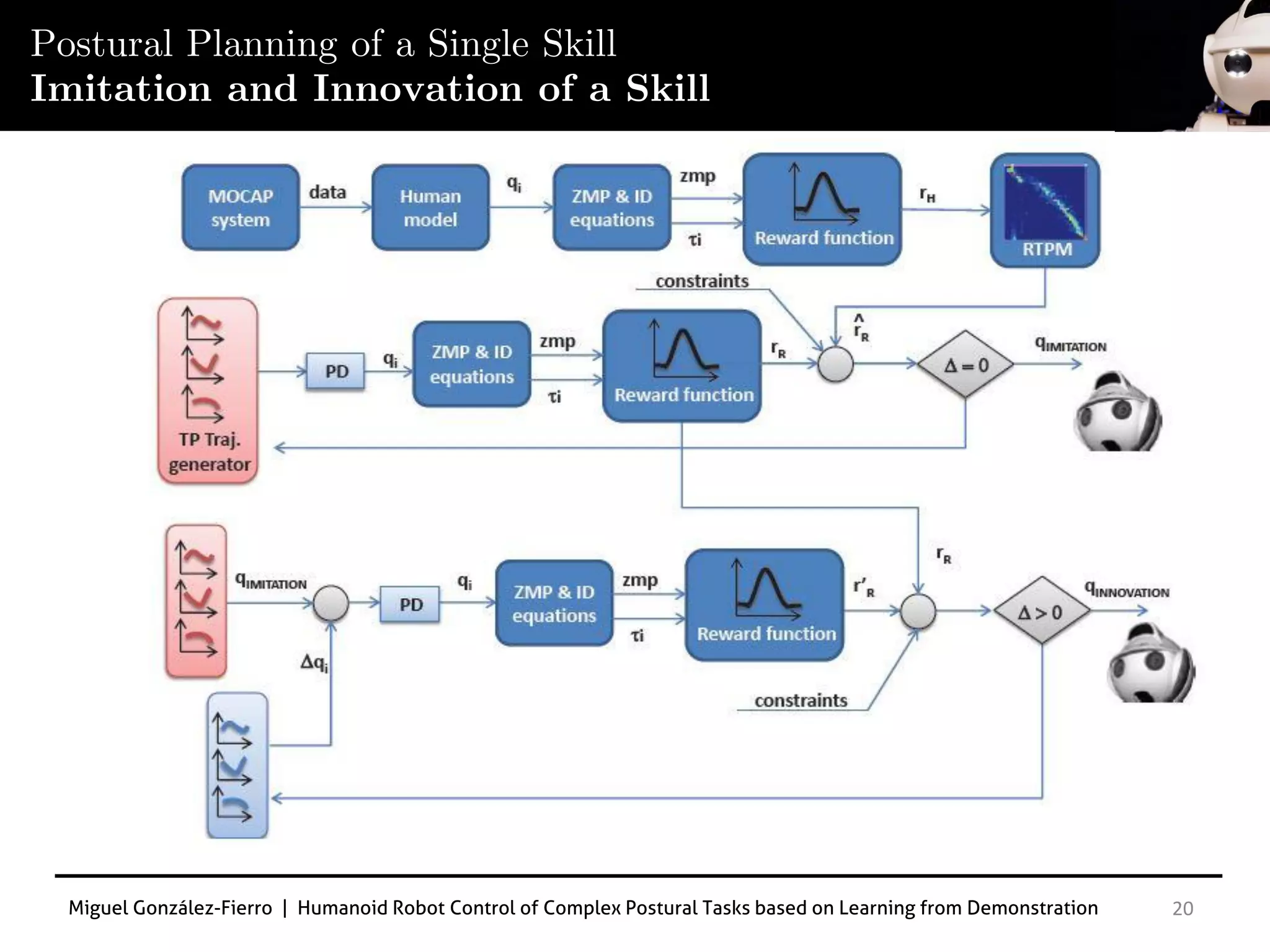 Thesis Dissertation Humanoid Robot Control Of Complex Postural Tasks Based On Learning From