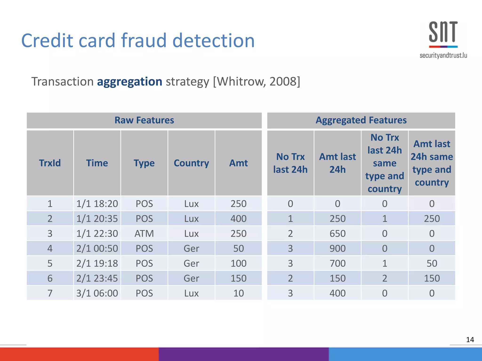 PhD Defense - Example-Dependent Cost-Sensitive Classification | PPT