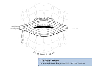Magic Canoe Thesis final presentation (Large Scale Collaboration) | PPT ...