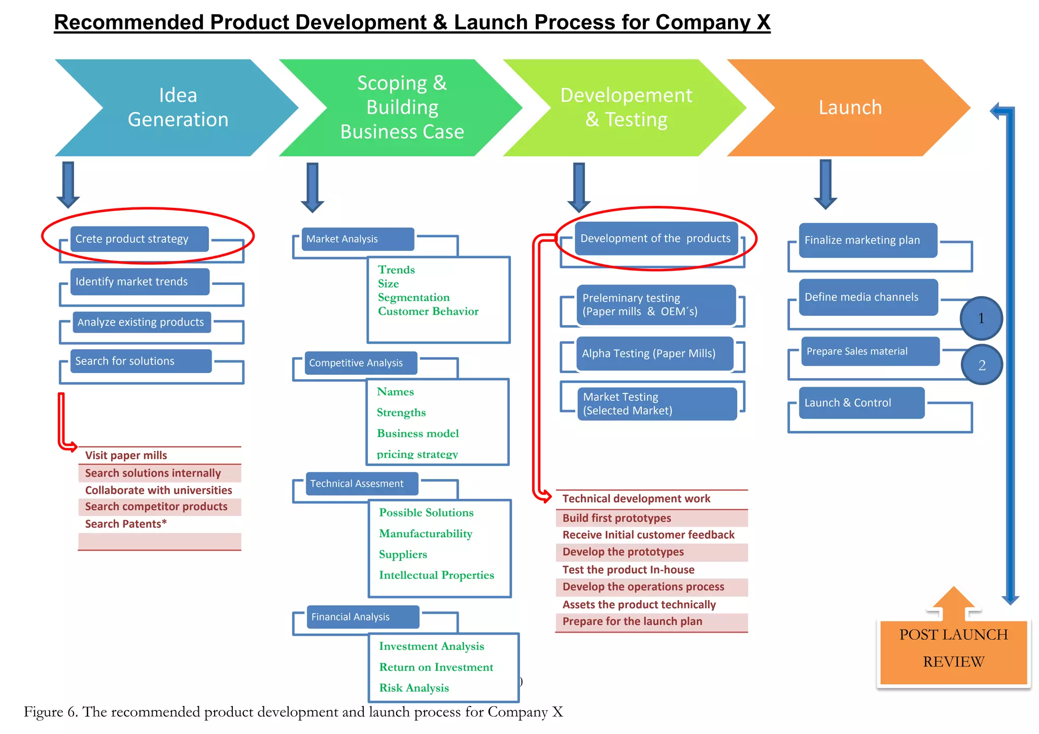Developing a new product development & launch process Case: Company X | PDF
