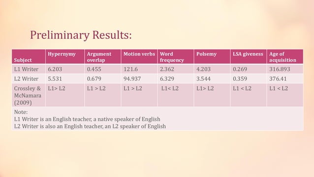 Automatic measures of cohesion and lexical proficiency in L2 writing | PPT