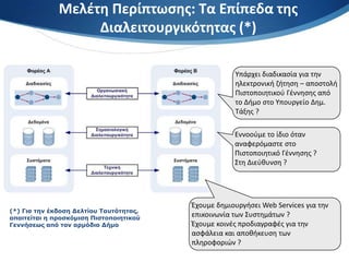 Διαλειτουργικότητα Πληροφοριακών Συστημάτων- Ανάλυση Πεδίου και ...