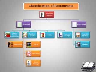 Fast Food Vs. Fine Dining Restaurants | PDF