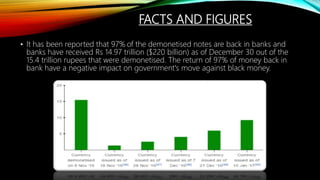 Demonetization and its effects on venders | PPTX | Credit Cards ...