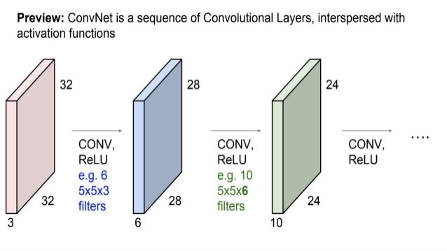Convolutional Neural Network and RNN for OCR problem.