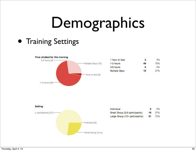 Flipping Educational Technology PD for K-12 Educators | PPT