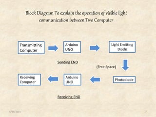 Thesis presentation on Visible light communication | PPT