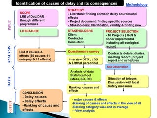 causes and implication of delay in construction | PPTX