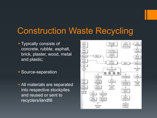 Construction and Demolition Waste Recycling | PPTX