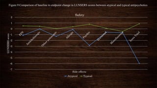 Comparison of safety and effectiveness between atypical and Typical ...