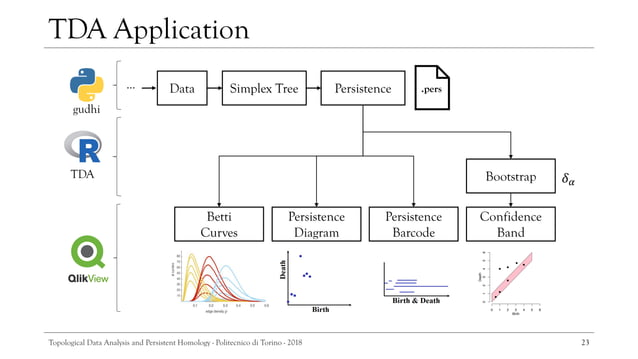 Topological Data Analysis and Persistent Homology | PDF