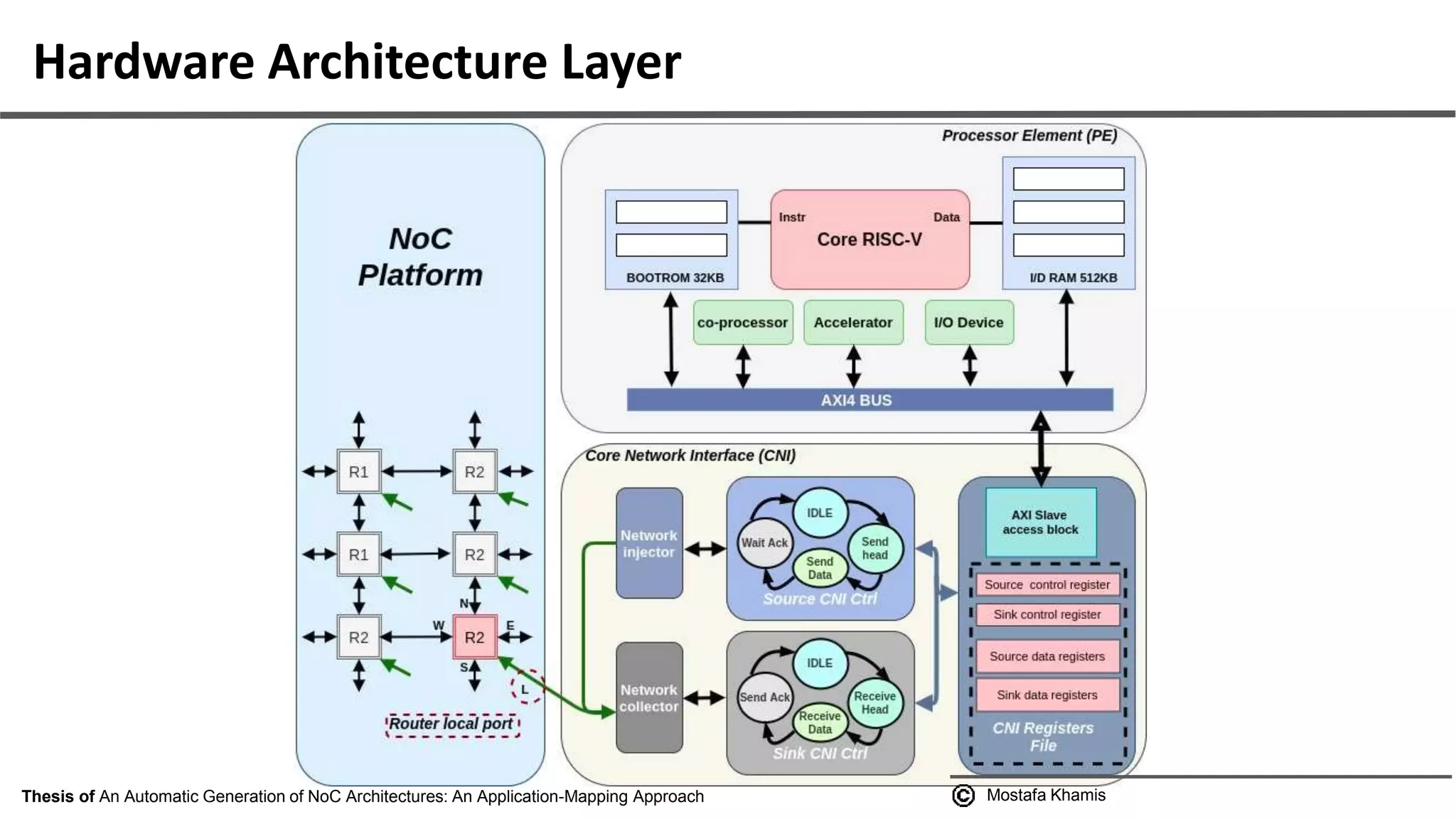 An Automatic Generation of NoC Architectures: An Application-Mapping ...