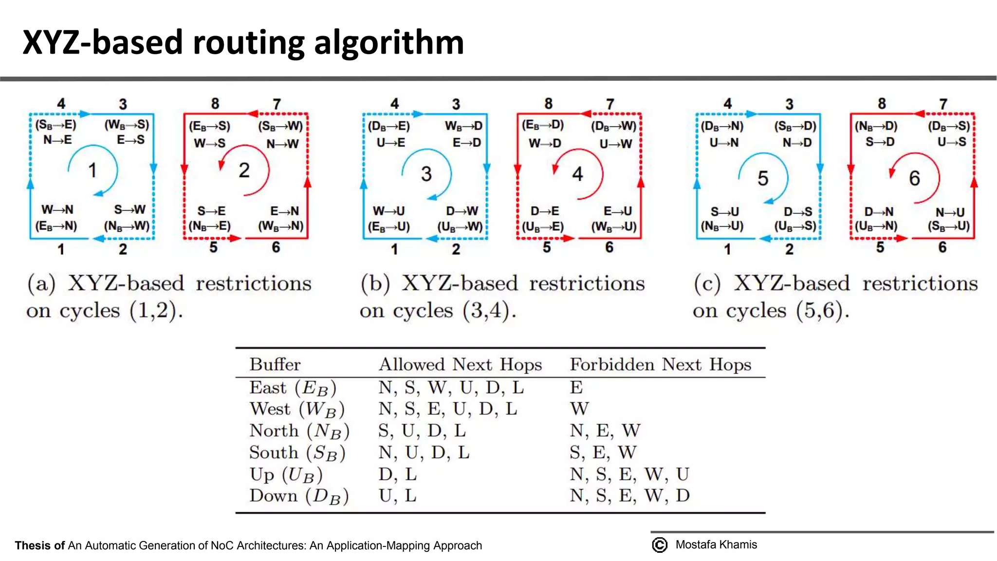 An Automatic Generation of NoC Architectures: An Application-Mapping ...