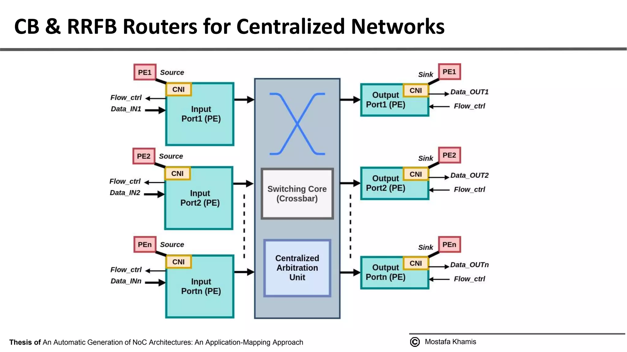 An Automatic Generation of NoC Architectures: An Application-Mapping Approach | PPTX