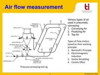 An Investigation into the Flow Mechanism of Gas-Solids Flow of Fine and ...