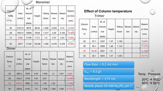 METHOD DEVELOPMENT AND VALIDATION FOR DETERMINATION OF HUMAN SERUM ...
