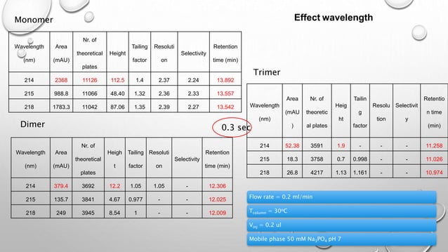METHOD DEVELOPMENT AND VALIDATION FOR DETERMINATION OF HUMAN SERUM ...