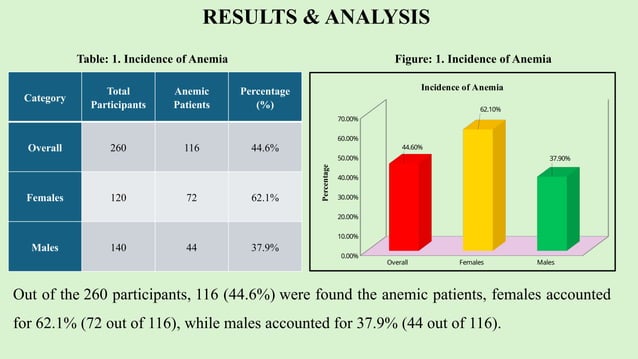 Thesis Presentation anemia and (pranay).pptx