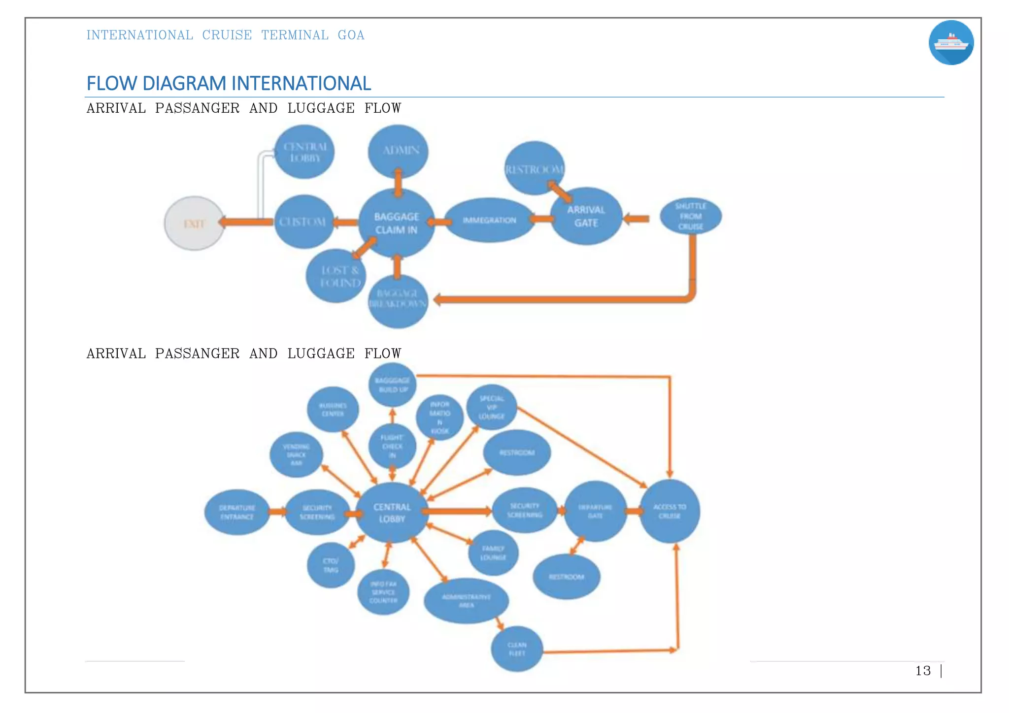 INTERNATIONAL CRUISE TERMINAL -THESIS REPORT | PDF