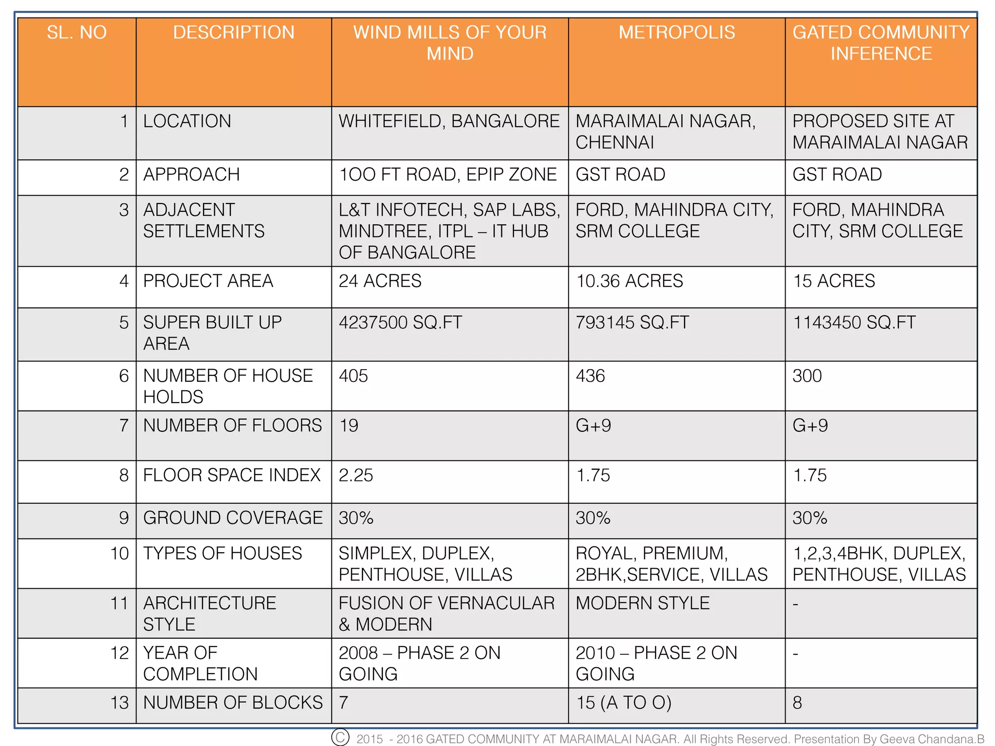 Site Analysis for Gated Community for B.Arch Thesis project | PDF