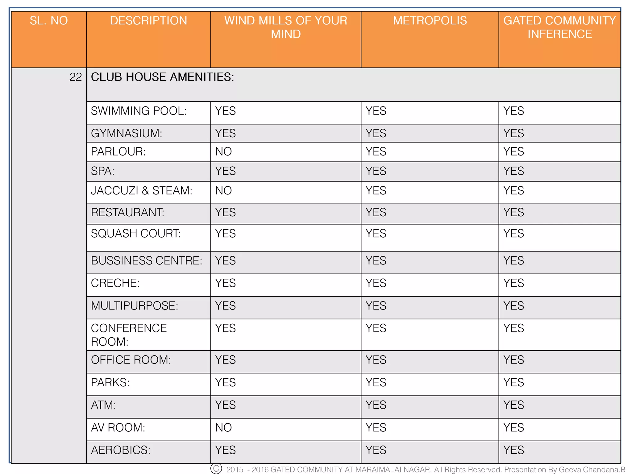 Site Analysis for Gated Community for B.Arch Thesis project | PDF