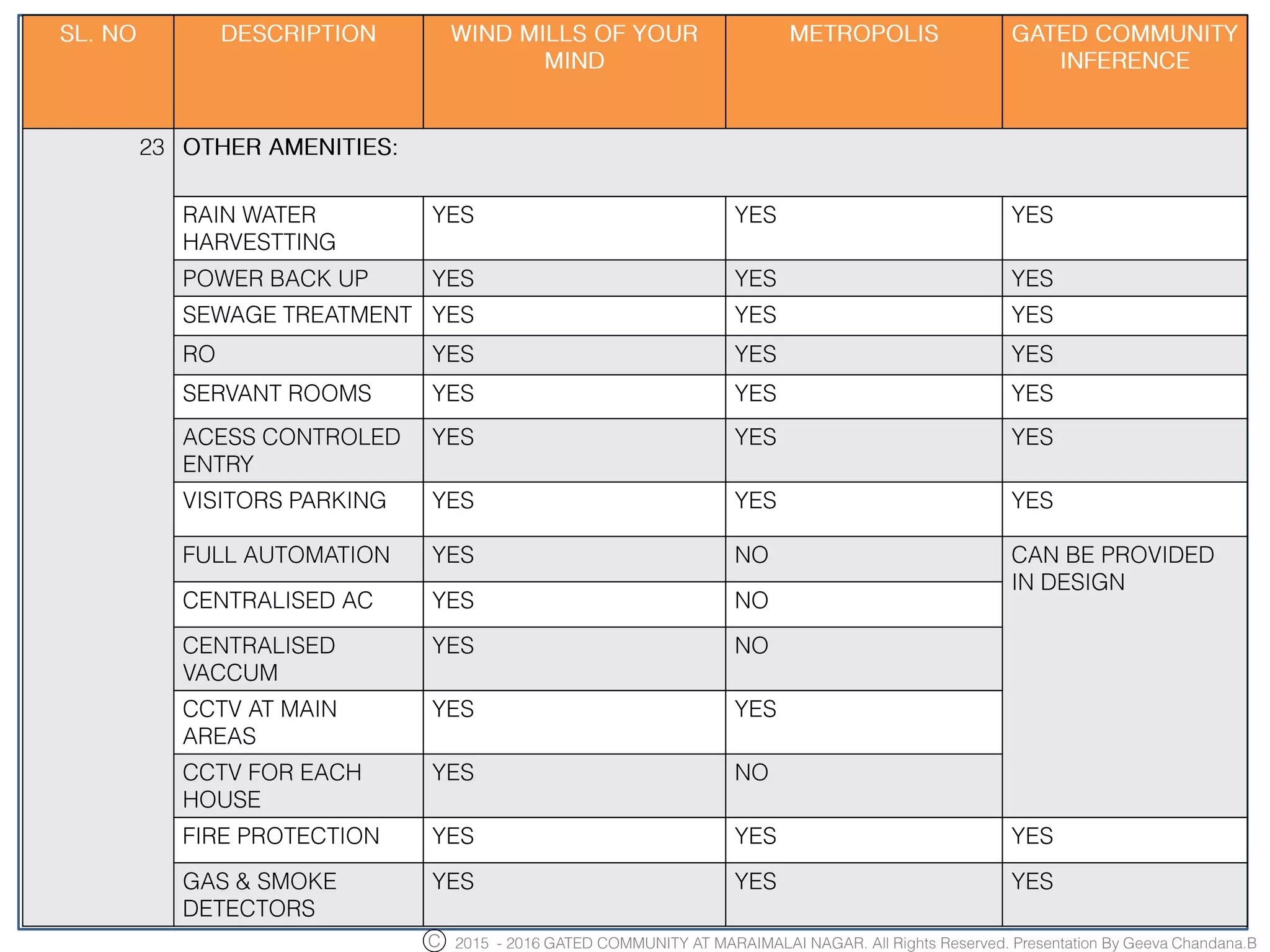 Site Analysis for Gated Community for B.Arch Thesis project | PDF