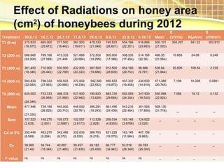 Impact Of Electromagnetic radiations of biology and behaviour of Apis ...