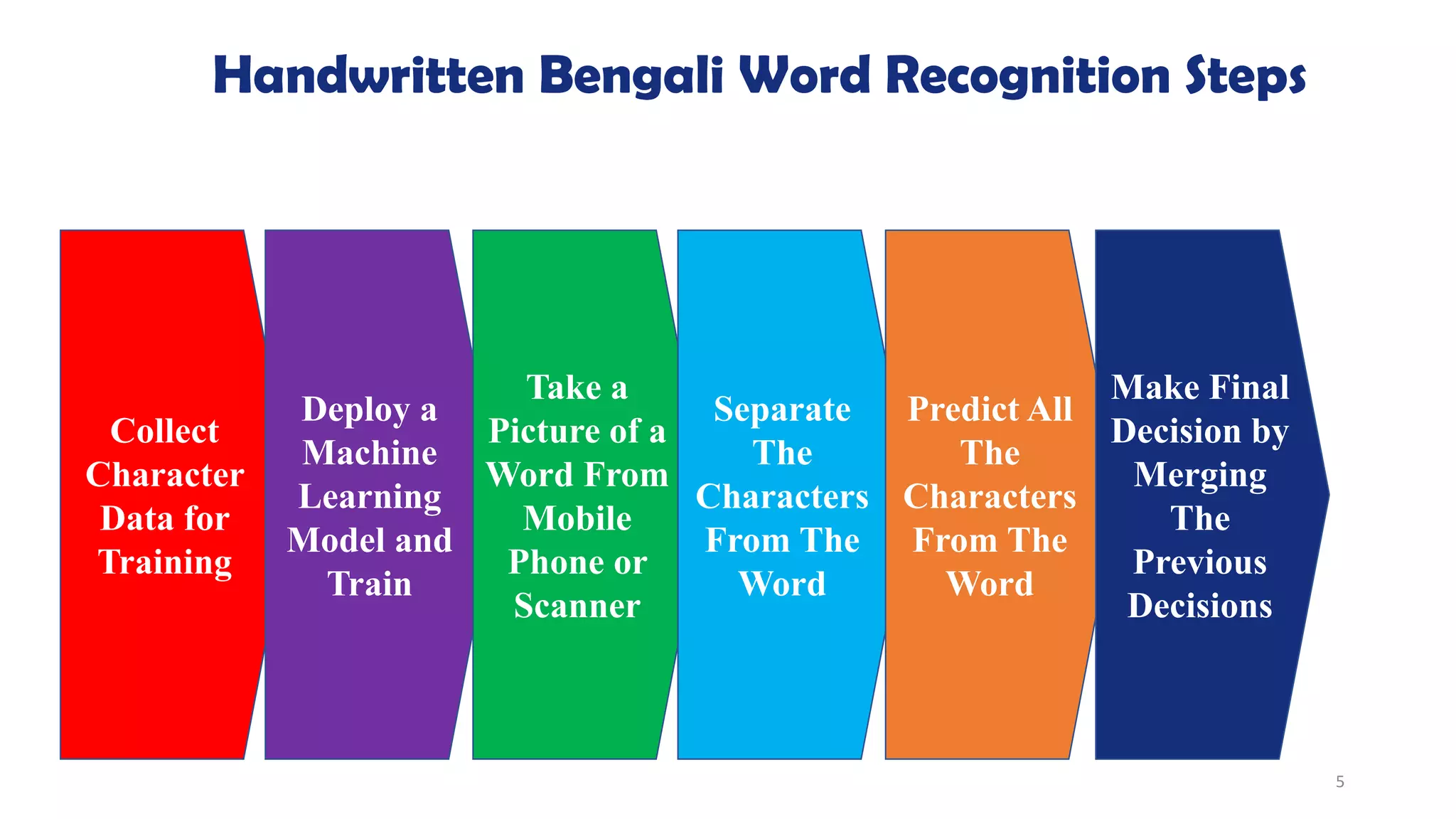 Bengali Handwritten Word Recognition System Using Convolutional Neural Network Ppt